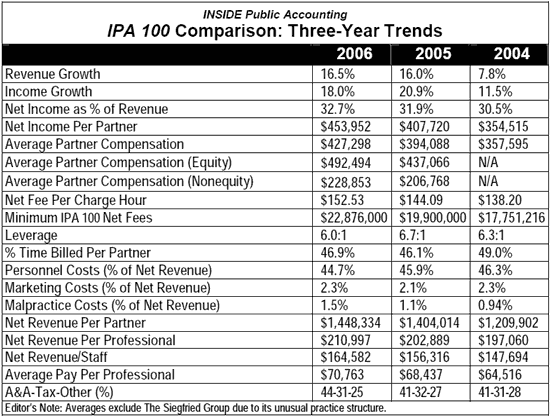 Accounting Firm Performance Datafor Fiscal 2006 | CPA Leadership ...